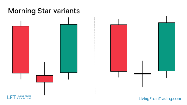 Morning Star Candlestick Pattern – What Is And How To Trade - Living ...
