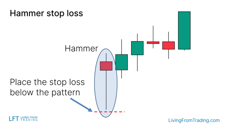 Hammer Candlestick Pattern - What Is And How To Trade - Living From Trading