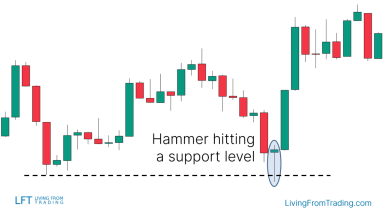 Hammer Candlestick Pattern - What Is And How To Trade - Living From Trading