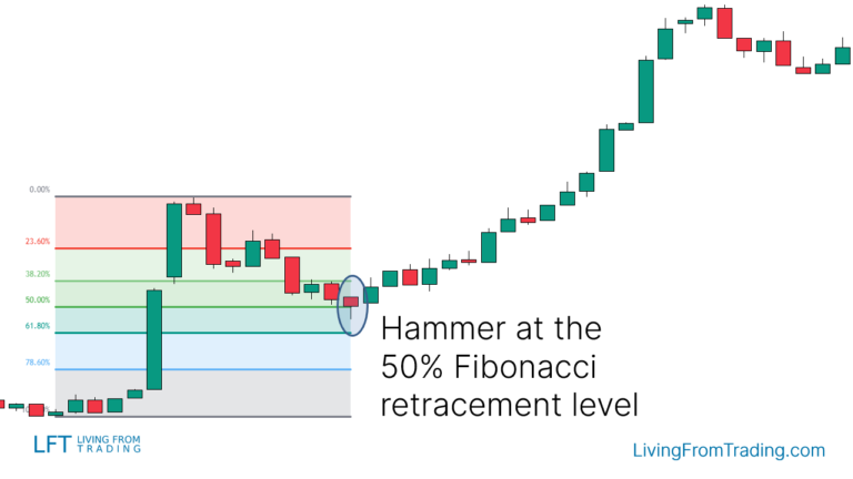 Hammer Candlestick Pattern - What Is And How To Trade - Living From Trading