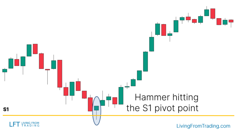 Hammer Candlestick Pattern - What Is And How To Trade - Living From Trading