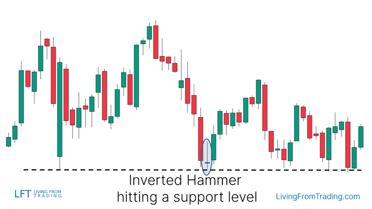 Inverted Hammer Candlestick Pattern – What Is And How To Trade - Living ...