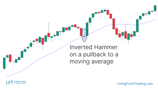 Inverted Hammer Candlestick Pattern – What Is And How To Trade - Living ...