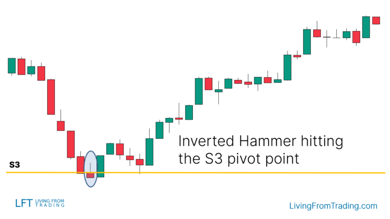 Inverted Hammer Candlestick Pattern – What Is And How To Trade - Living ...