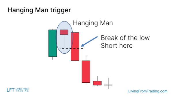Hanging Man Candlestick Pattern - What Is And How To Trade - Living ...