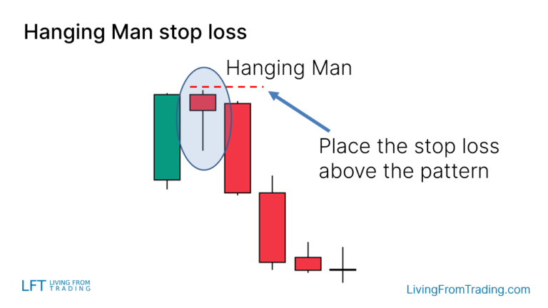 Hanging Man Candlestick Pattern - What Is And How To Trade - Living ...
