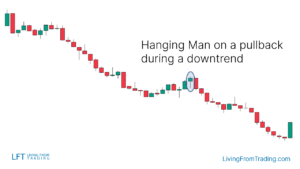 Hanging Man Candlestick Pattern - What Is And How To Trade - Living ...