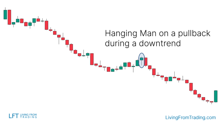 Hanging Man Candlestick Pattern - What Is And How To Trade - Living From Trading