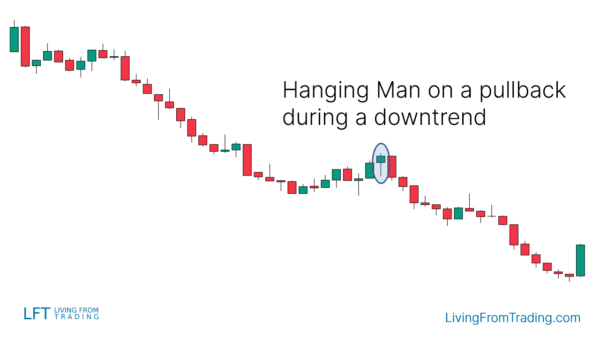 Hanging Man Candlestick Pattern - What Is And How To Trade - Living From Trading