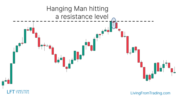 Hanging Man Candlestick Pattern - What Is And How To Trade - Living ...