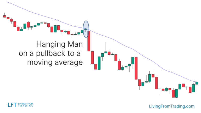 Hanging Man Candlestick Pattern - What Is And How To Trade - Living ...