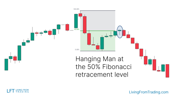 Hanging Man Candlestick Pattern - What Is And How To Trade - Living ...