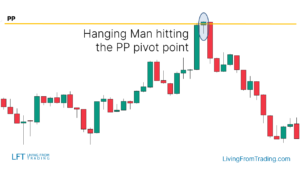 Hanging Man Candlestick Pattern - What Is And How To Trade - Living ...