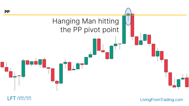 Hanging Man Candlestick Pattern - What Is And How To Trade - Living ...