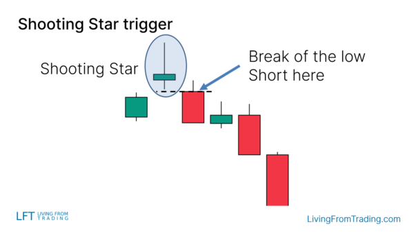 Shooting Star Candlestick Pattern - What Is And How To Trade - Living ...