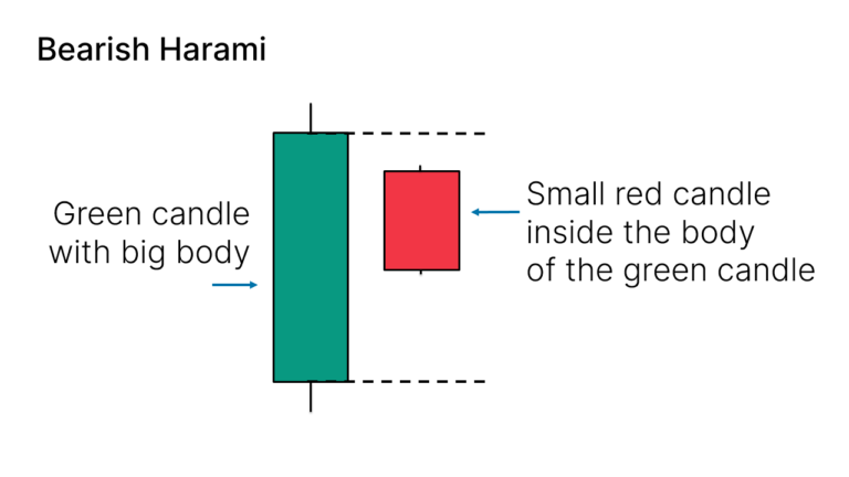Bearish Harami Candlestick Pattern – What Is And How To Trade - Living ...