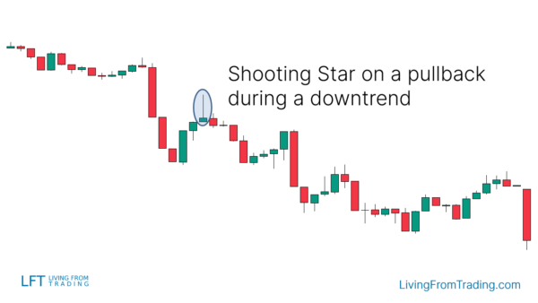 Shooting Star Candlestick Pattern - What Is And How To Trade - Living ...