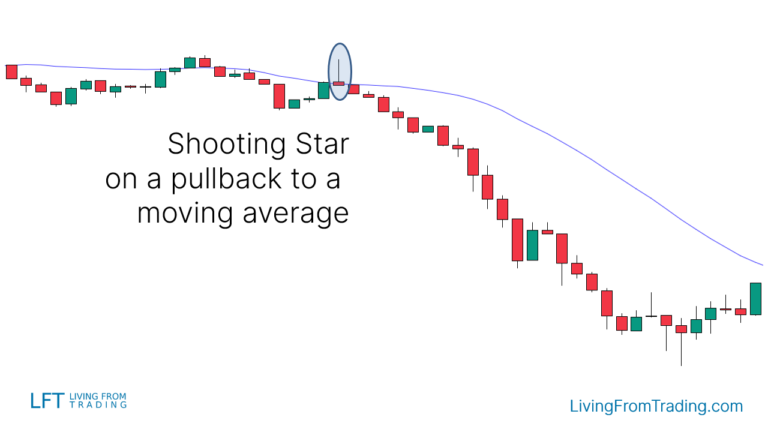 Shooting Star Candlestick Pattern - What Is And How To Trade - Living ...
