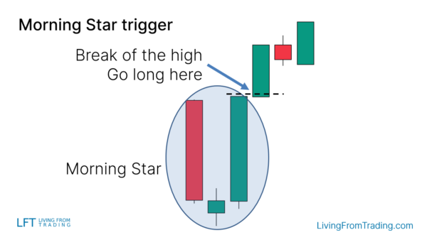 Morning Star Candlestick Pattern – What Is And How To Trade - Living ...