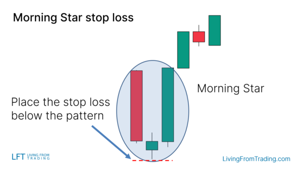 Morning Star Candlestick Pattern – What Is And How To Trade - Living ...