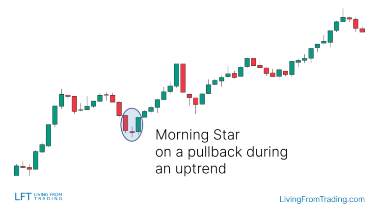 Morning Star Candlestick Pattern – What Is And How To Trade - Living ...