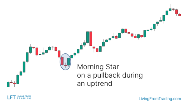 Morning Star Candlestick Pattern – What Is And How To Trade - Living ...