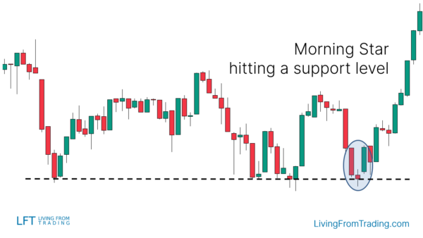 Morning Star Candlestick Pattern – What Is And How To Trade - Living ...