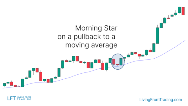 Morning Star Candlestick Pattern – What Is And How To Trade - Living ...