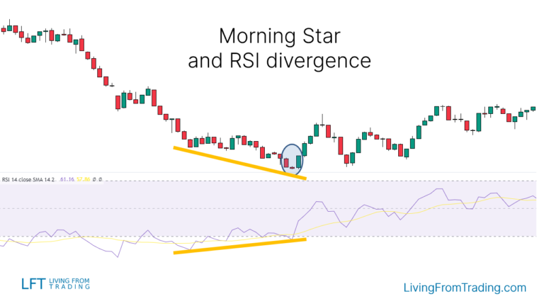 Morning Star Candlestick Pattern – What Is And How To Trade - Living ...